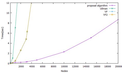 The Performance Of The Four Algorithms On Randomly Connected Graphs η