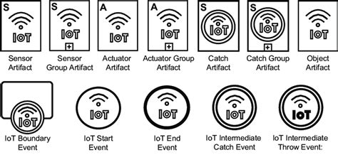 Bpmne4iot With The Notation Of The Iot Specific Modeling Elements Download Scientific Diagram