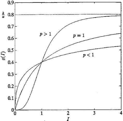 Figure 2 From Reaction Diffusion Systems In Epidemiology Semantic Scholar