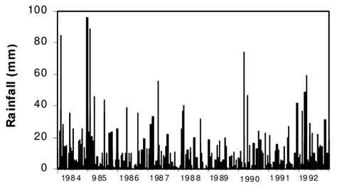 A Mean Monthly Maximum And Minimum And Mean Monthly Air Download