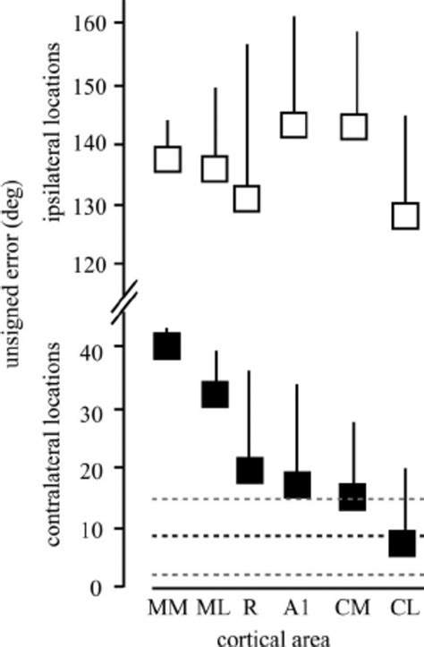 Mean Unsigned Errors From The Maximum Likelihood Estimator Using