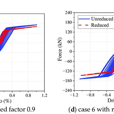 Hysteretic Curve Of The Numerical Models With Reduced Yielding Strength Download Scientific