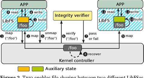 Figure 1 From Enabling High Performance And Secure Userspace Nvm File