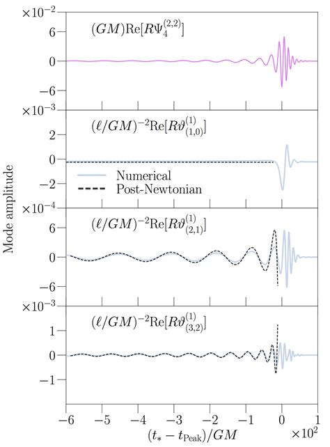 Numerical Binary Black Hole Mergers In Dynamical Chern Simons I Scalar Field Leo C Stein