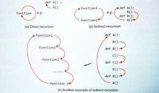 Recursion Notes Sumita Arora Class Computer Science Information Practices