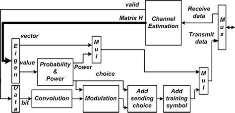 transmitter block diagram the modulation module shown in fig 4 uses