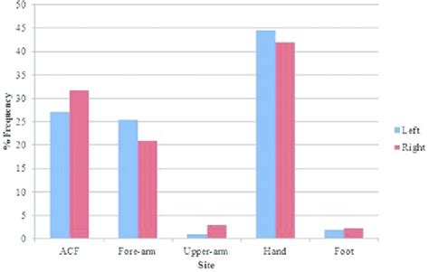Pivcs Stratified By Insertion Site And Site Lymphatic System And Download Scientific Diagram