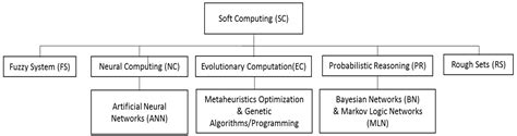 Energies Free Full Text Review Of Soft Computing Models In Design And Control Of Rotating