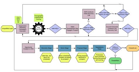 The Ultimate Guide To Sales Process Mapping Best Ideas And Examples For 2025