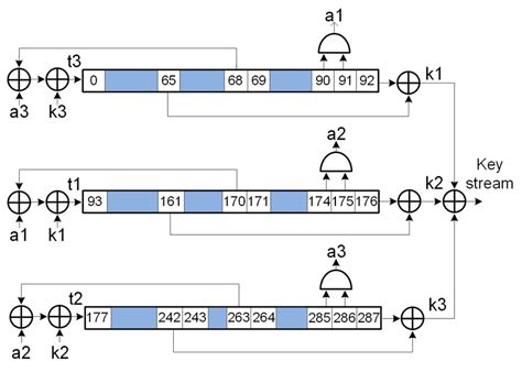 schematic representation of the trivium stream cipher internal