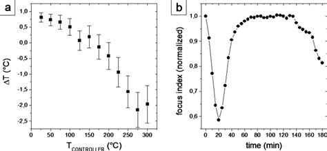A Difference Between The Temperature Indicated By The Pt On The Download Scientific