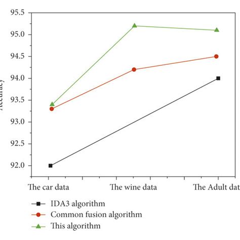 comparison of accuracy of algorithm results download scientific diagram