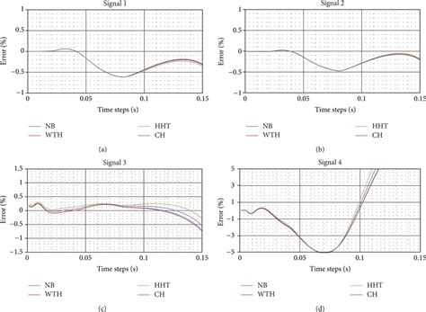 energy error analysis model c influence of time step size damping
