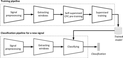 Figure 1 From Experiences With Contrastive Predictive Coding In