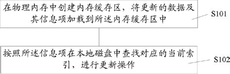 Data Updating Method And Device In Comparison System Eureka Patsnap