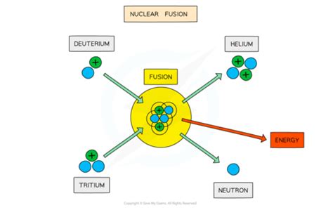 Igcse Physics Fission And Fusion Flashcards Quizlet