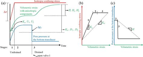Multistage Loading Procedure For Measuring Various Poroelastic