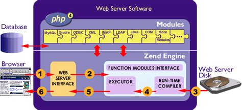Zend Engin Php ~ Developer Skool