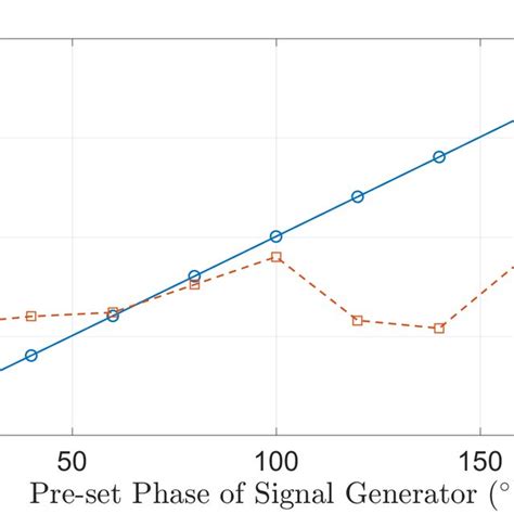 Phase Measurement Linearity And Noise Download Scientific Diagram