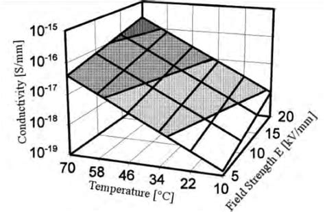 Figure 1 From Coupled Electrothermal Field Simulation In Hvdc Cables Semantic Scholar