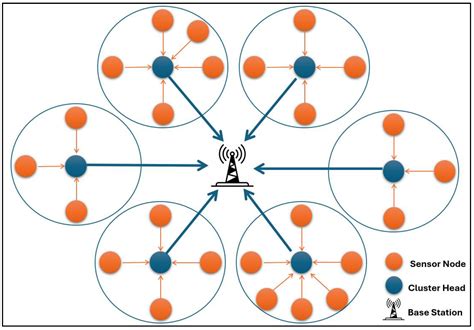 Enhancing Clustering Efficiency In Heterogeneous Wireless Sensor