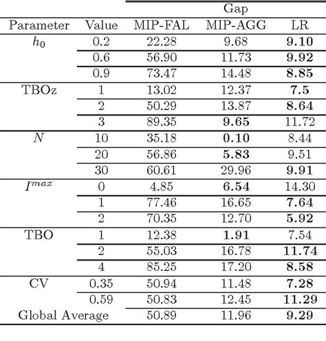 Table 2 From Mathematical Models And Lagrangian Heuristics For A Two Level Lot Sizing Problem