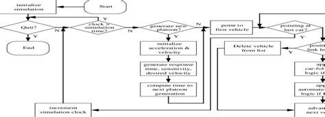5 Overall Flowchart Of Platoon Simulation Download Scientific Diagram
