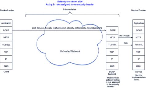 Web Services Security With Websphere Appserver V6