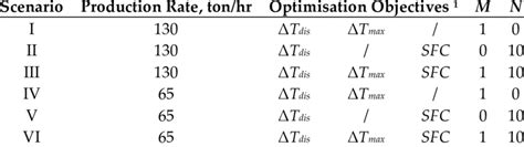 specification of different optimisation scenarios and weighted factors