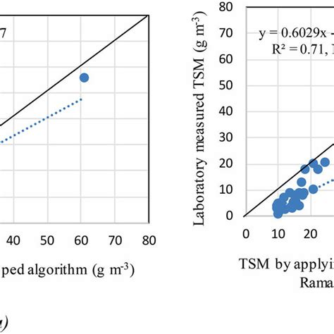 A B Validation Of Developed Algorithm Over Daman Okha And