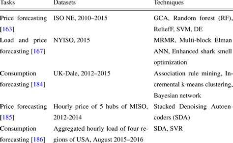 Summary Of Wind Power Forecasting And Dsm Literature Download Scientific Diagram