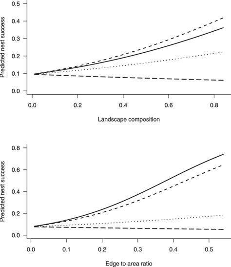 logistic regression predictions of nest success across landscape
