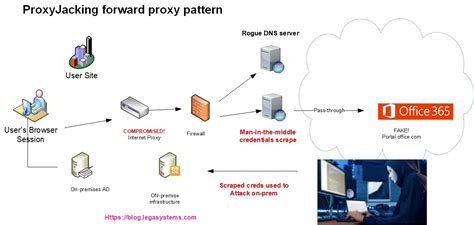 proxyjacking and proxy honeypot cyber attack patterns