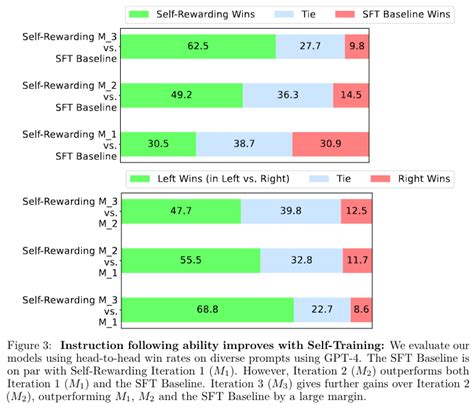 Self Rewarding Language Models