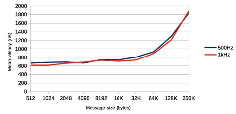 Zeromq Latency Vs Message Size Download Scientific Diagram