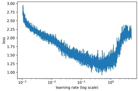 Adacb An Adaptive Gradient Method With Convergence Range Bound Of Learning Rate