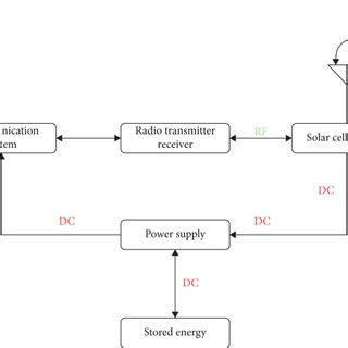 Multilayered Substrate Of Solar Cell Antenna Download Scientific Diagram