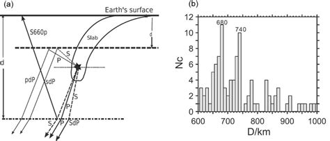 A Schematic Illustration Of Notation Used For Describing Seismic Download Scientific Diagram