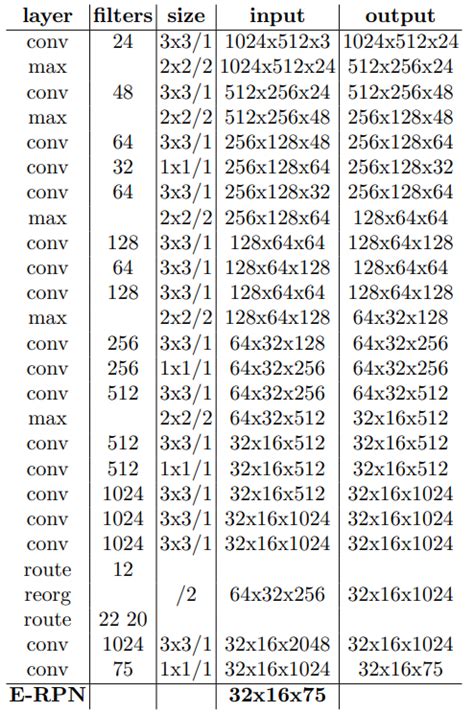 53 Complex Yolo Yolov4 En Deep Learning Bible 4 Object Detection Eng