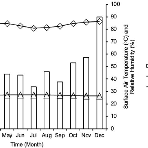 Average Monthly Rainfall Surface Air Temperature And Relative