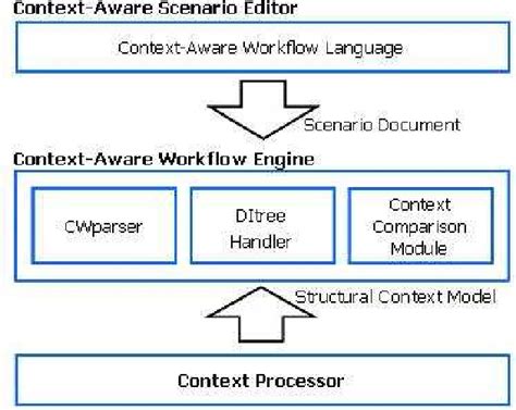 Figure 1 From A Context Awareworkflow System Supporting A Users