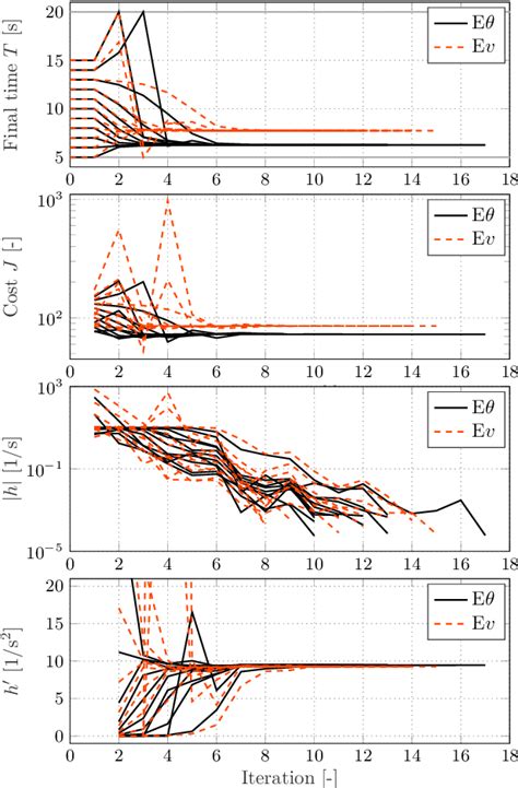 Figure 1 From A Bilevel Approach For Nonlinear Optimal Control Problems