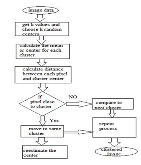 Fig Flowchart Of K Mean Algorithm Download Scientific Diagram