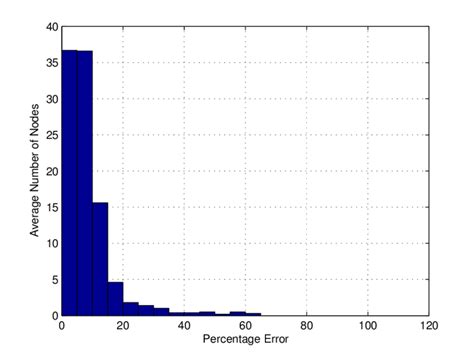 11 Percentage Error Prediction Histogram Over 10 Random Topologies