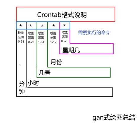 Crontab在服务端进行设置定时执行任务 ganfd 博客园