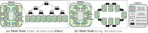 논문 리뷰 Tree Attention Topology Aware Decoding For Long Context Attention On Gpu Clusters