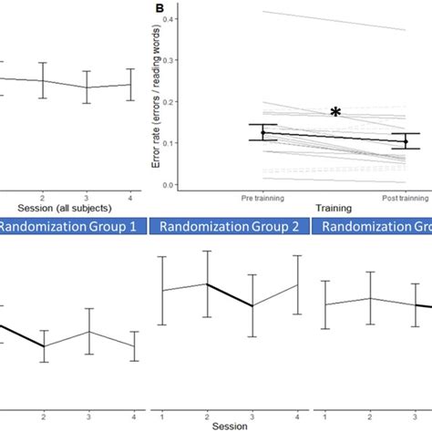 Mean Reading Error Rates And Standard Errors At The Four Reading