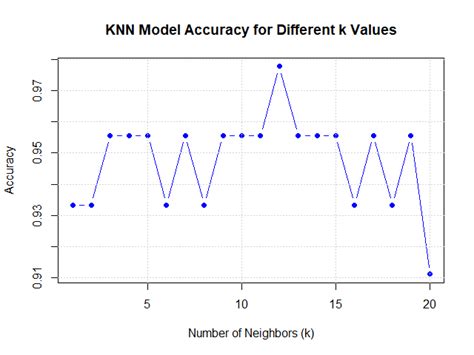 วิธีสร้าง Knn Model ใน 5 ขั้นตอนด้วย Class Package ในภาษา R ตัวอย่าง