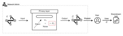 Differentially Private Data Release On Graphs Inefficiencies And