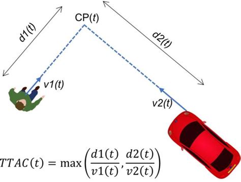 Illustration Of Ttac Calculation Download Scientific Diagram
